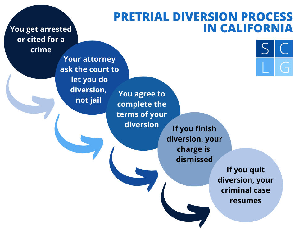 Pretrial Diversion Program – What is it and how does it work?
