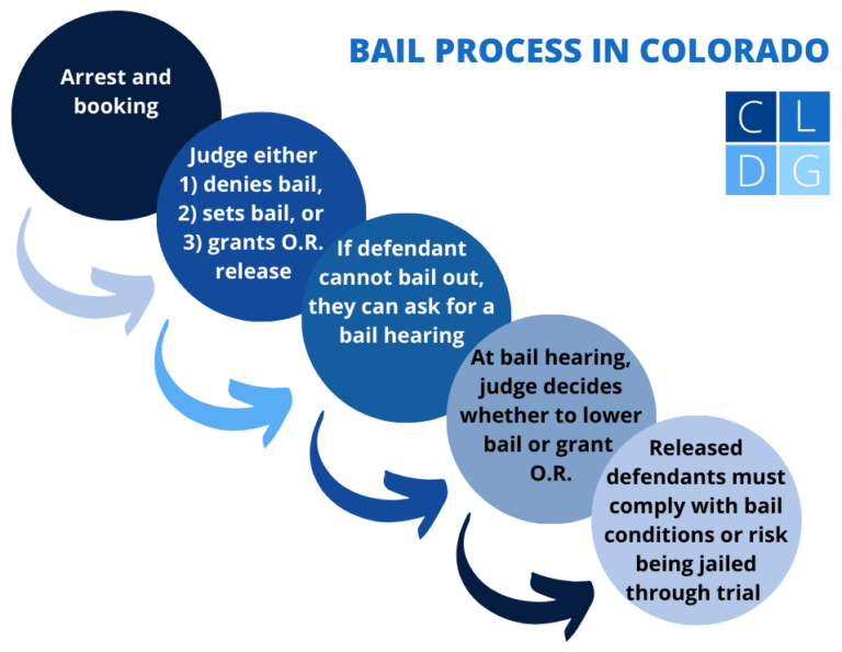 How to "Post Bail" in Colorado - A Quick Legal Guide