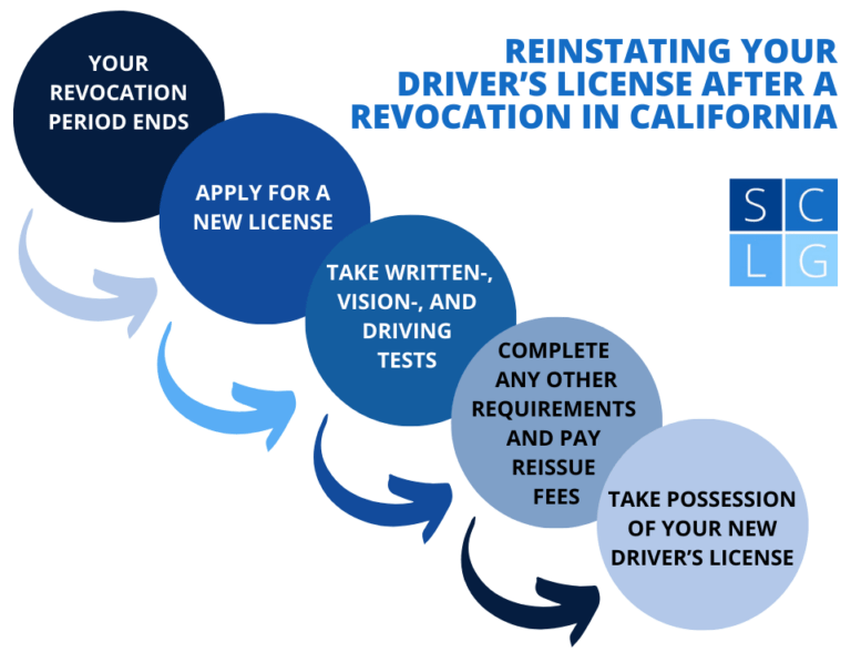 Can a revoked driver's license be reinstated?