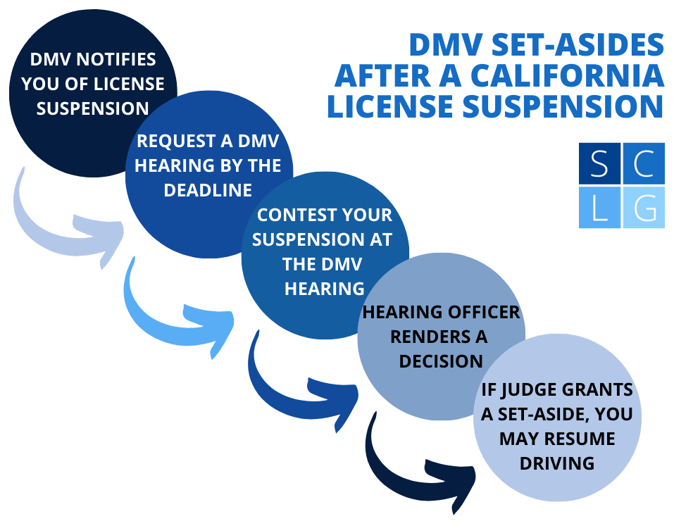 "DMV Set-Aside" After a License Suspension - What Is It?